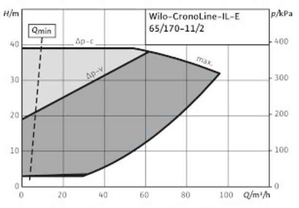 POMPA DE CIRCULATIE WILO CRONOLINE IL-E 65/170 - CALOR
