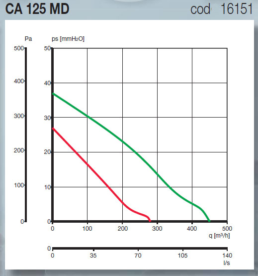 VENTILATOR CENTRIFUGAL DE TUBULATURA CA 125 MD - CALOR